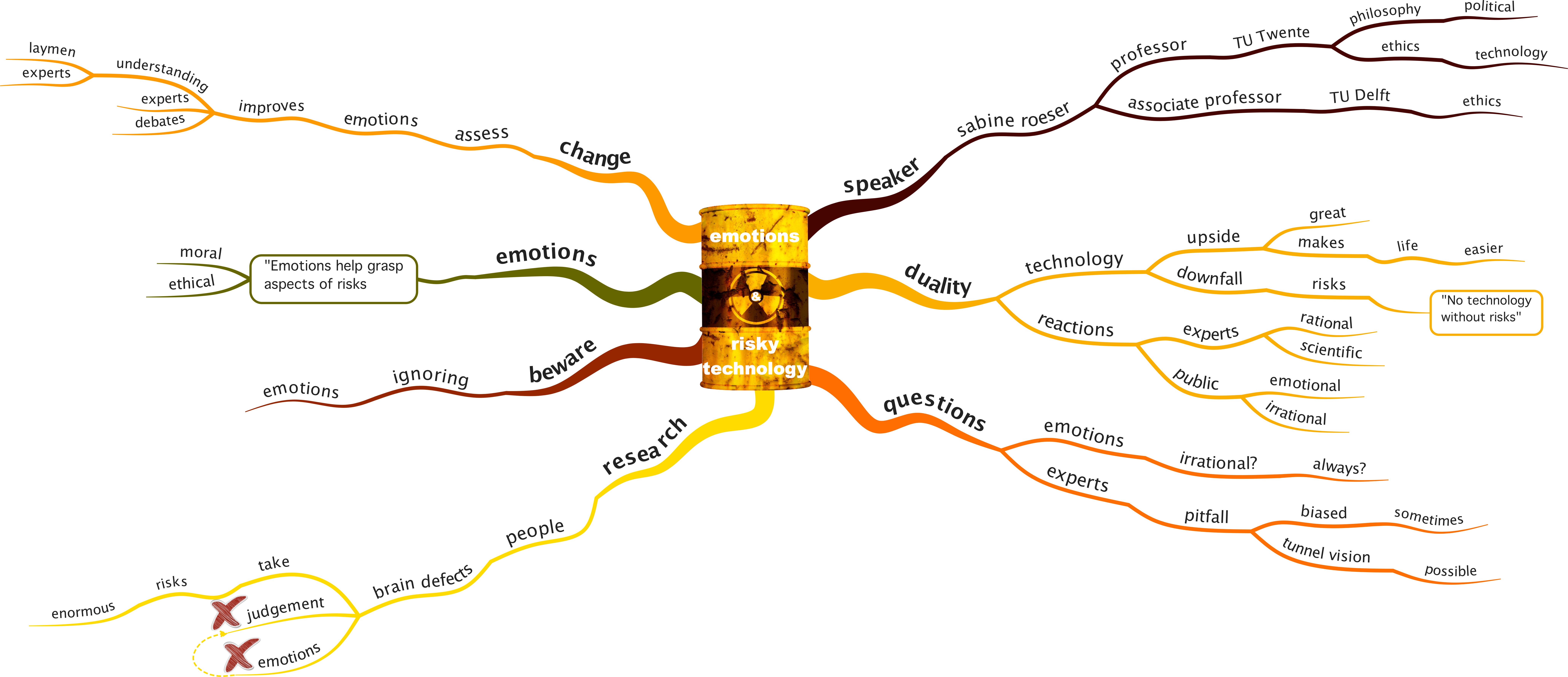 Mindmap_SabineRoeser - TEDxDelft
